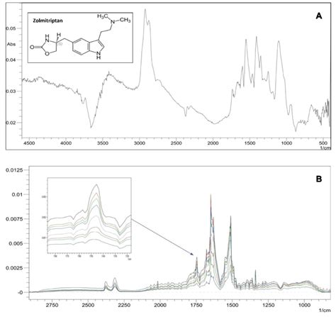 Ftir Spectrum Of A Zolmitriptan Structure And Its Characteristic Download Scientific Diagram