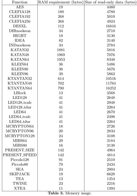 Alternatives To Xtea As Encryption Algorithms For Stenography