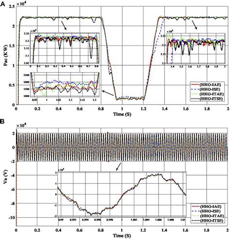 Performance Of The PV Power Plant A The Output AC Power Curves Download Scientific Diagram