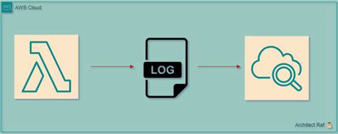 Creating A Lambda Function Using The Aws Console By Terminals And Coffee Medium