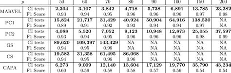 Performance Of The Causal Structure Learning Algorithms On Large Scale