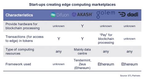 Blockchain And Edge Compute What Edge Computing Has To Do With Blockchain