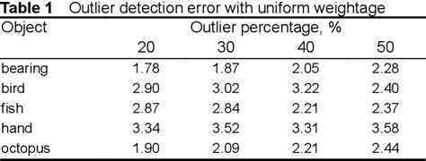 Table 1 From Outlier Percentage Estimation For Shape And Parameter Independent Outlier