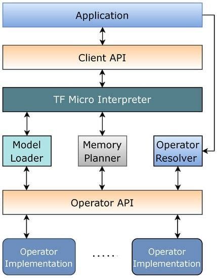 Best 12 Tinyml For Ultra Low Power Ai And Large Scale Iot Deployments