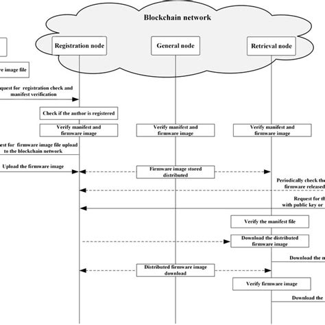 Procedure Of Blockchain Based Firmware Update Procedure Architecture Download Scientific Diagram