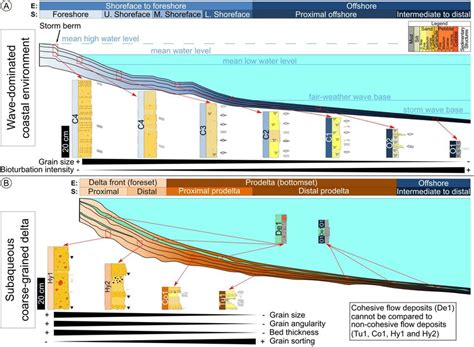 8 Depositional Models And Synthetic Sedimentary Logs For A The