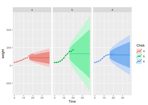 How To Ensure Forecast Objects Are Placed Correctly When Using Ggplot