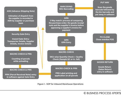 Warehouse Sop Warehouse Standard Operating Procedures