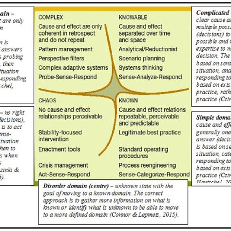 Cynefin Framework For Decision Making Snowden And Boone 2007 Download Scientific Diagram
