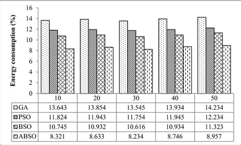 Comparative Analysis Based On Energy Consumption Download Scientific Diagram