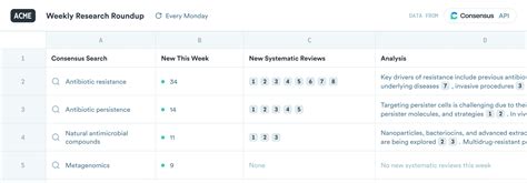 Consensus Build With Our Api