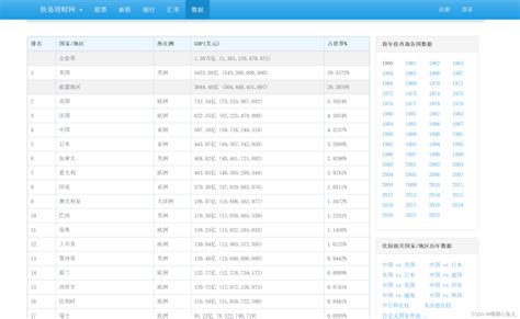 数据分析day2从 快易理财网”获取中国历年 Gdp 网页的源代码并从中提取历年gdp数据保存到列 Csdn博客