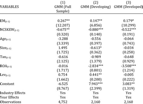 gmm results of negative conditional skewness download scientific diagram