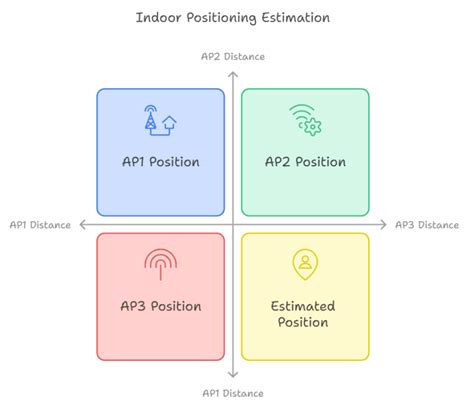 Wi Fi Rssi Based Indoor Positioning System With Nodemcu Fyp Solutions