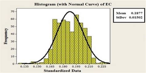 Standardized Normalized Histogram Of Monthly Ec Data Download