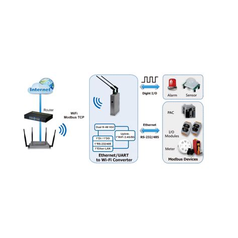 Ap Roaming Ethernet Uart To Wifi Converter Modbus 9~48vdc Rs232 485