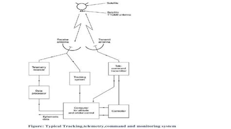 Satellite Telemetry Tracking Command And Monitoring Subsystem