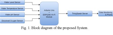 Figure 1 From Iot Based Real Time Aquaculture Health Monitoring System