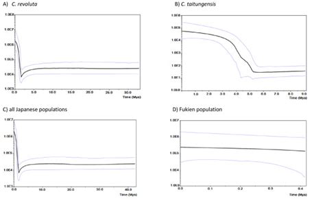 Bayesian Skyline Plot Based On The Mtdna For The Effective Population Download Scientific