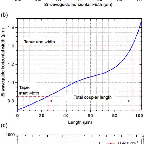 a confinement factor of the fundamental mode relative to the iii v