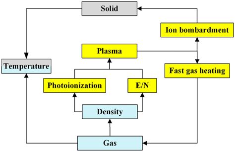 Schematic Of Multi Physics Coupling Strategy Download Scientific Diagram