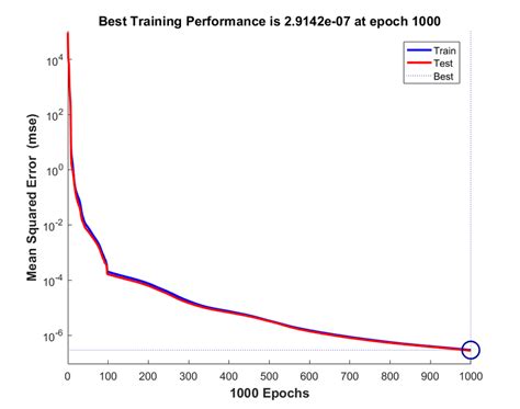 performance graphs showing the mse for validation testing and