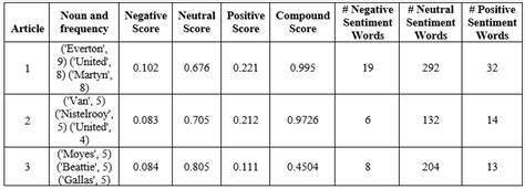Text Summarization And Sentiment Analysis Novel Approach