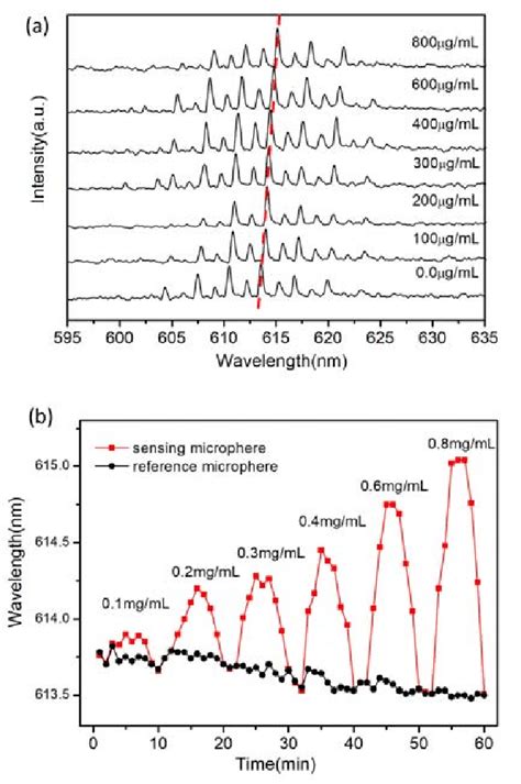 A Whispering Gallery Mode Spectrum Of A Single Biotinylated Sphere At Download Scientific