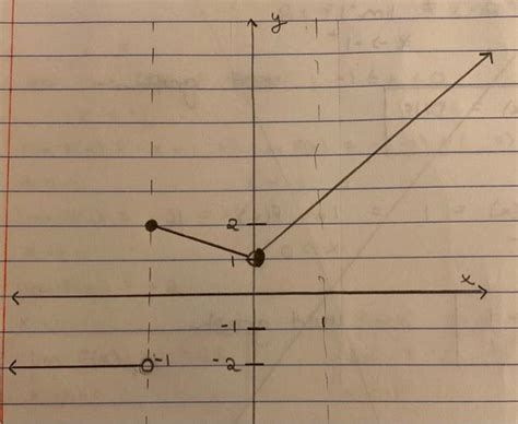 Solved 2 Graph The Function F X X