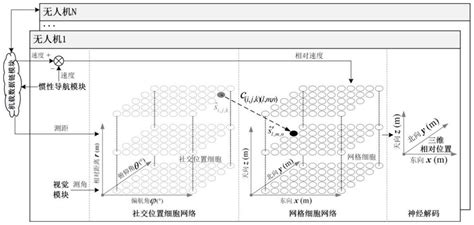 Brain Like Relative Navigation Method Based On Social Location Cells