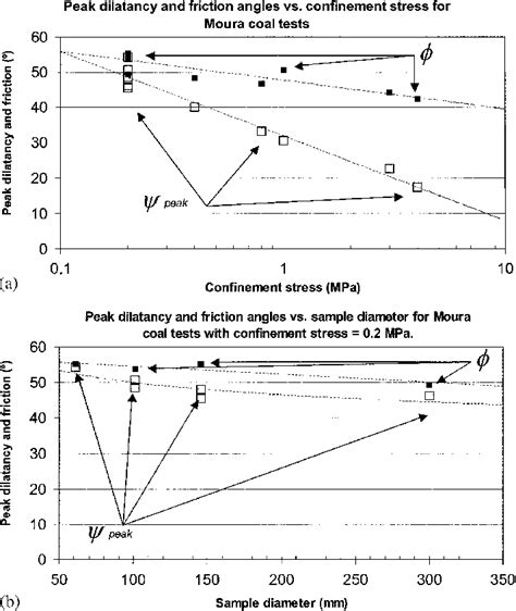 Peak Dilatancy And Friction Angles Obtained From Reinterpreting Download Scientific Diagram