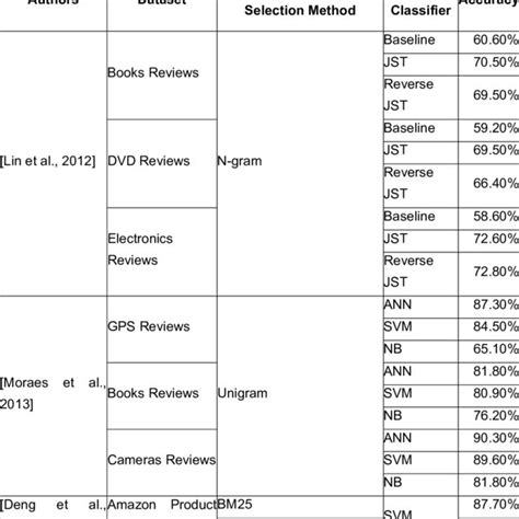 evaluation of sentiment analysis using machine learning algorithms on
