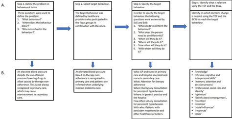 Flow Chart Conceptual Framework A Step 1 4 Of The Bcw B Results Of Download Scientific