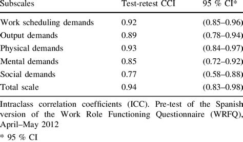 Test Retest Reliability Download Table