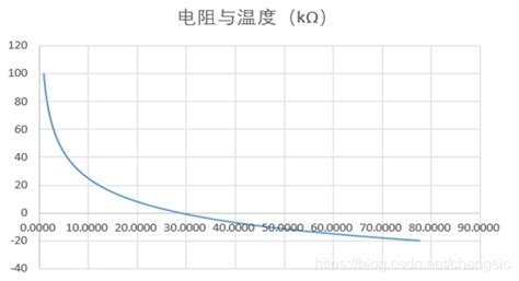 巧用excel求解ntc 10k 温度传感器 含程序(区间线性回归)c语言请叫我常思聪 开放原子开发者工作坊 巧用excel求解ntc 10k 温度传感器 含程序(区间线性回归)c语言请叫我常思聪 开放原子开发者工作坊