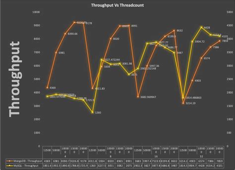 thread vs throughput analysis download scientific diagram