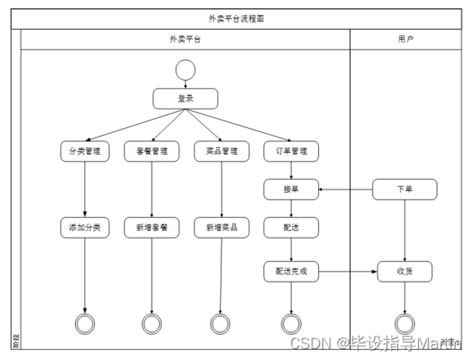 外卖平台的设计与实现 外卖管理系统用例分析 csdn博客