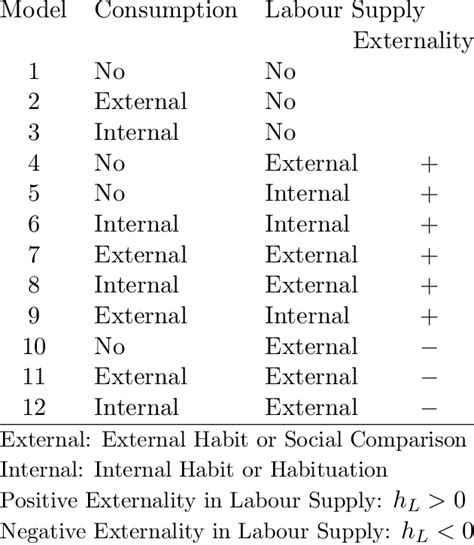 Variants Of Estimated Models Download Table