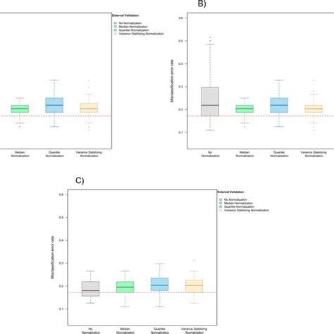 Boxplot Of The Misclassification Error Rates Based On External