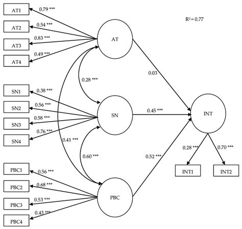 Sem Results Standardized Path Co Efficient Notes Rmsea 0 02 Cfi Download Scientific