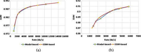 Rd Curve Of Bit Allocation Algorithm For A Kendo B Breakdancer