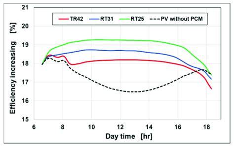 Pv Module Efficiency At The Operation Temperature Download