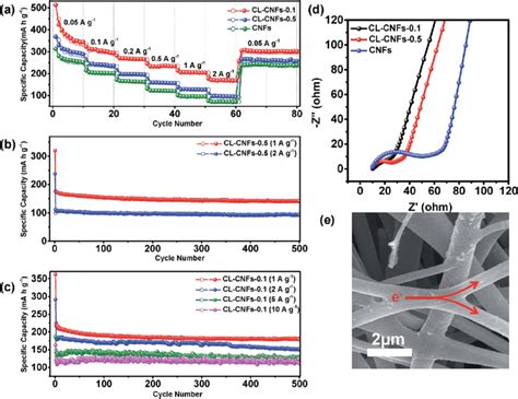 A Rate Performances Of Three Samples Of Cnfs Cl Cnfs 05 And
