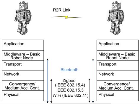 Jsan Free Full Text Networking Of Multi Robot Systems Architectures And Requirements