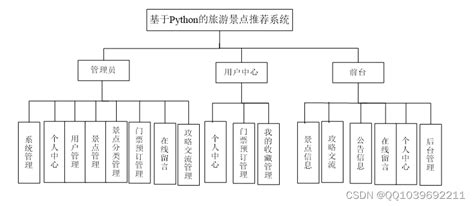 python023基于python的旅游景点推荐系统 csdn博客
