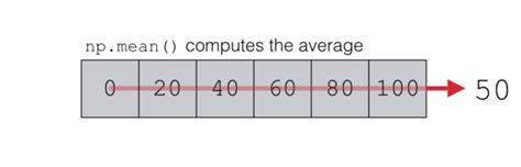 How To Use The Numpy Mean Function Sharp Sight