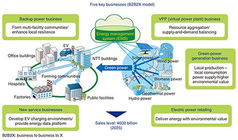 Future Energy Technologies Ntt Randd Website