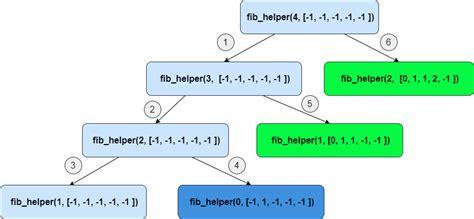 Dynamic Programming Basics Hyperskill