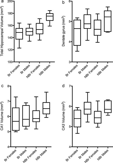 Boxplots Showing The Mean And Minimum And Maximum Values Of The