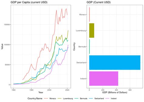 Chapter 3 Data World Development Indicators